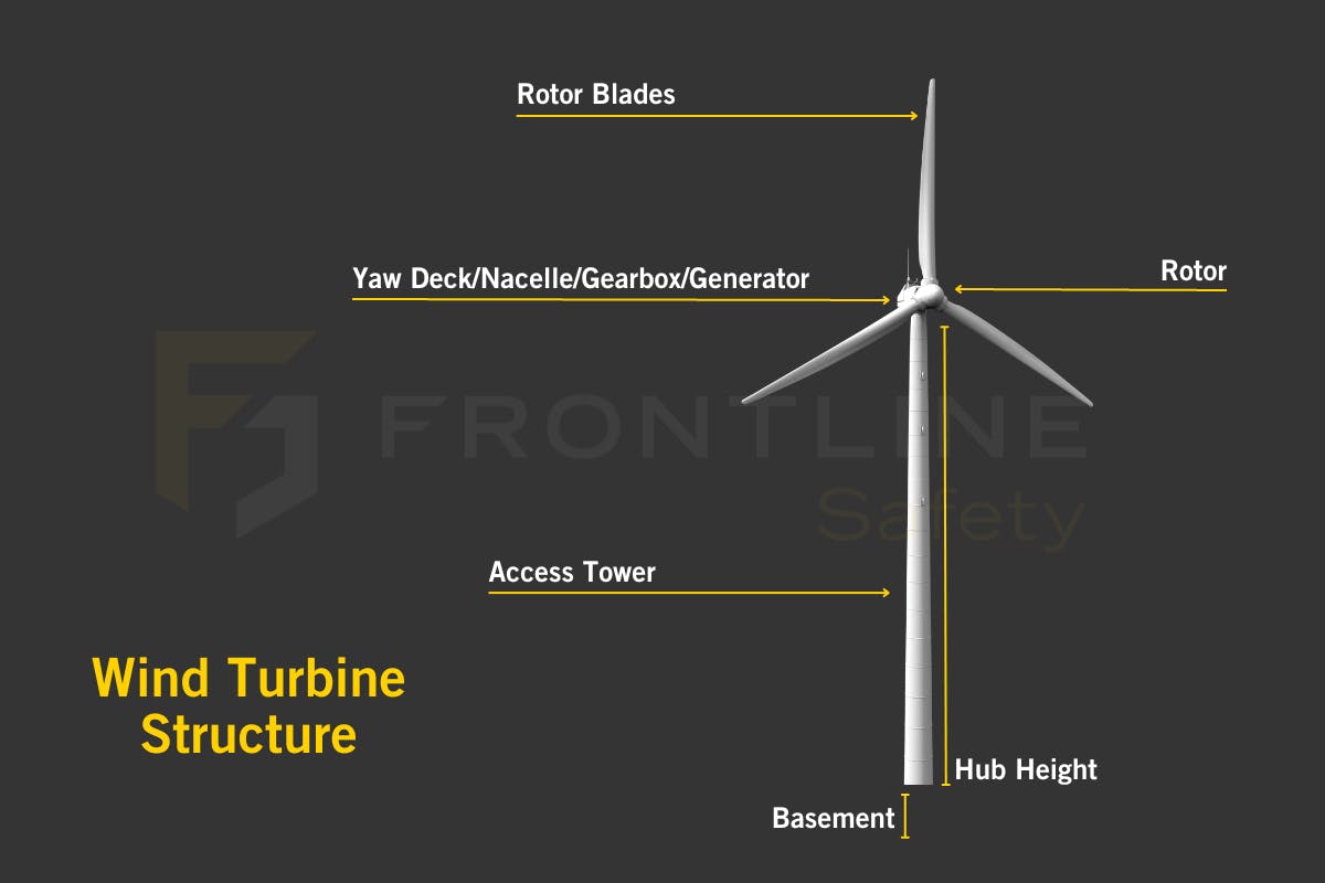 Safety for Onshore Wind Turbines