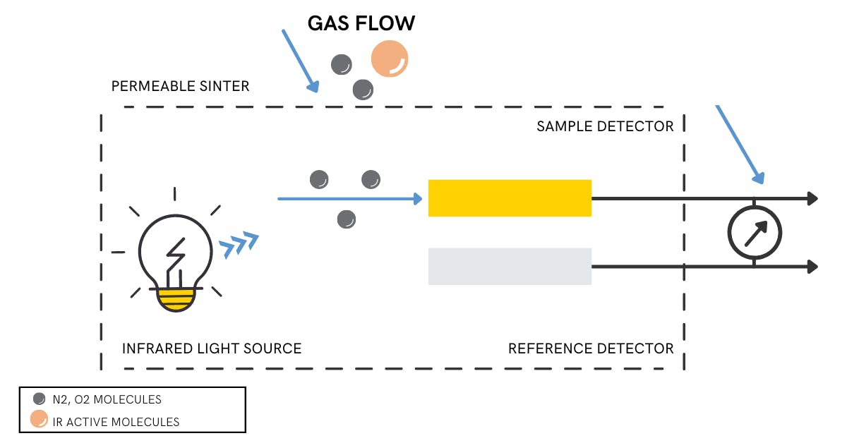 A Frontline Safety Gas Detection Overview