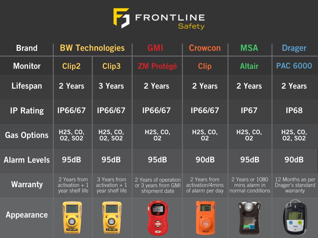 A Guide to Disposable Single Gas Detectors